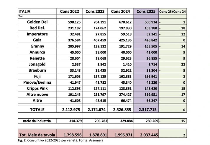 Assomela, mercato positivo e ricettivo